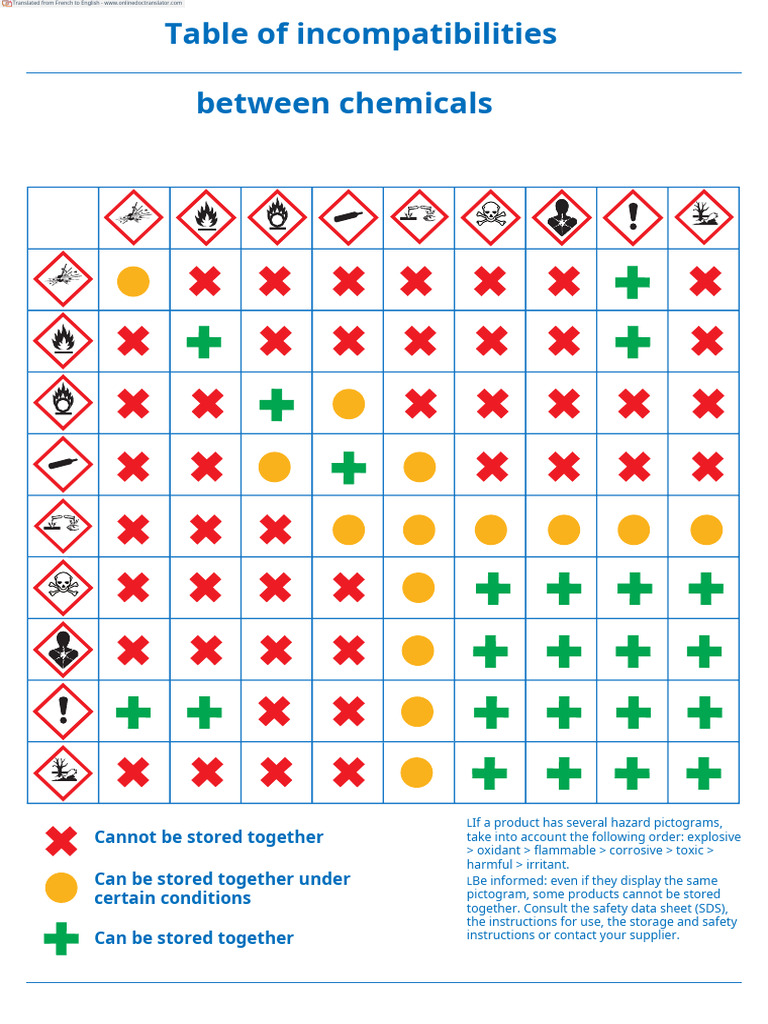 Incompatibility between chemicals | PDF