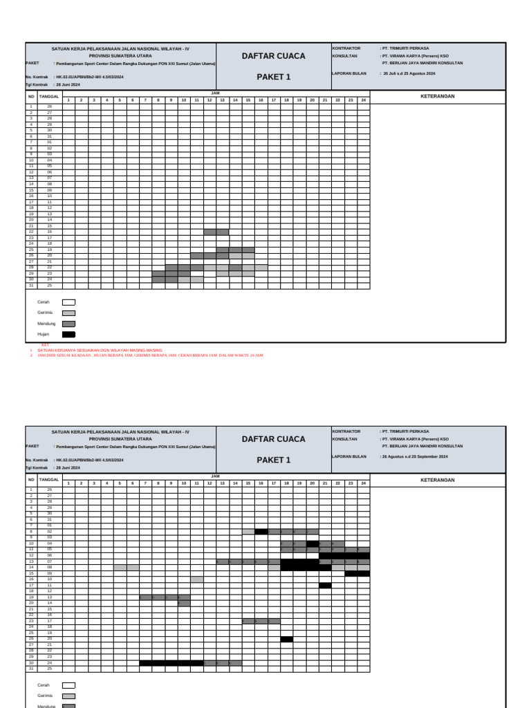 Format Laporan Cuaca Harian Paket 1,2,3,4 | PDF