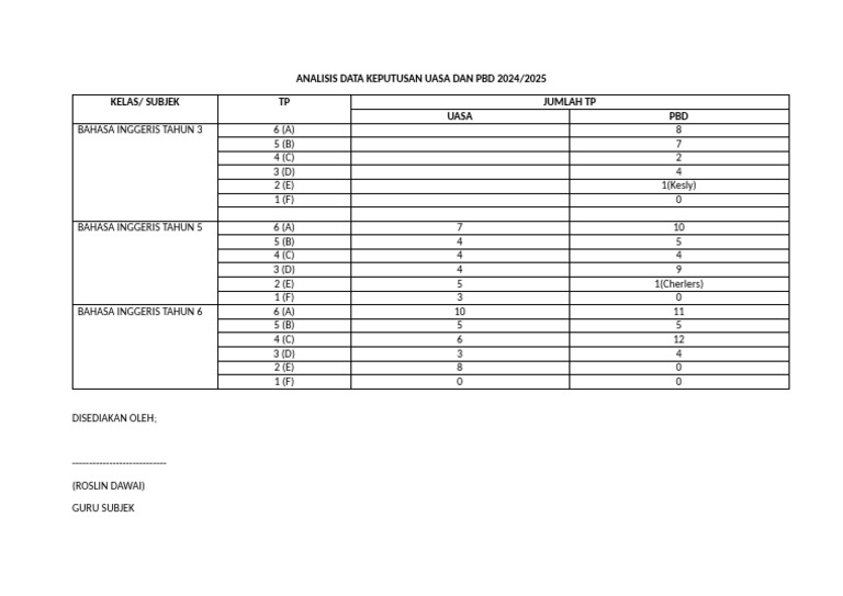 Analisis Data Keputusan Uasa Dan Pbd 2024 | PDF