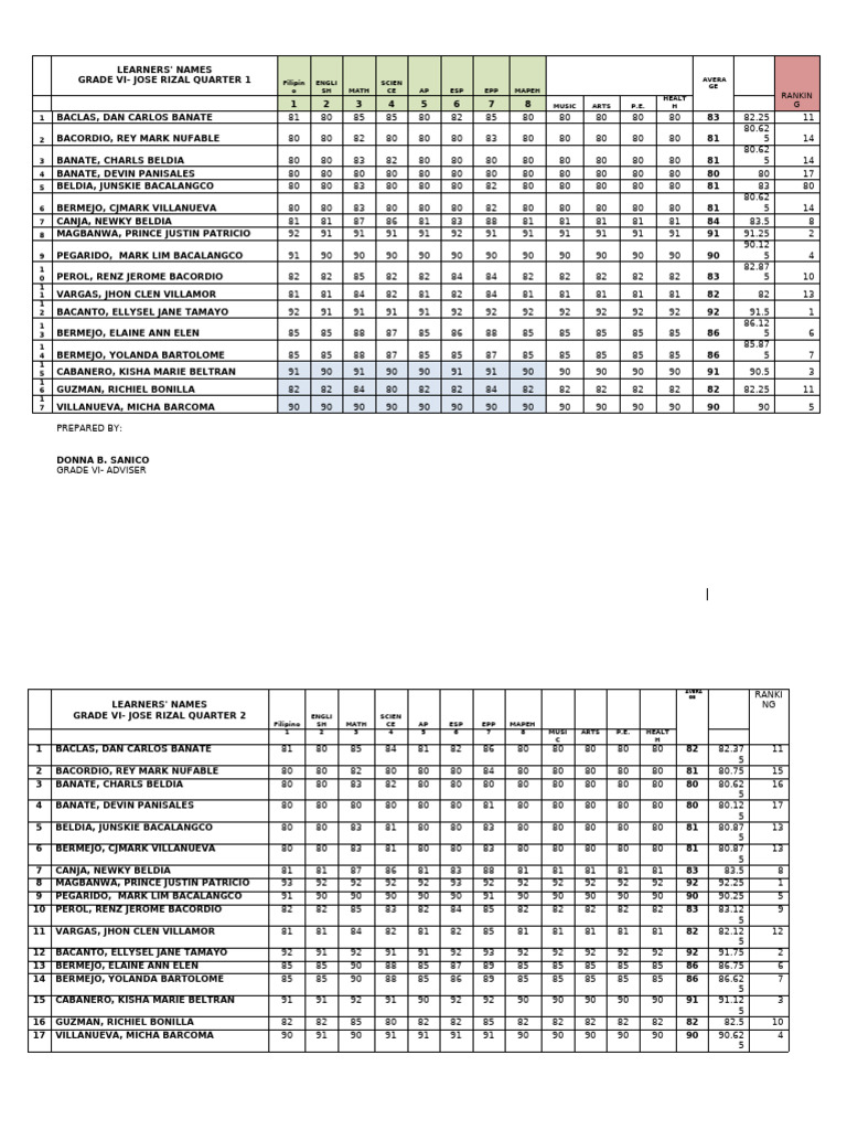 Grade 6 Summary of Grades by Donna | PDF