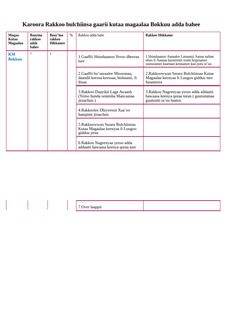 Rakkoo Bulchiinsa Gaarii Kutaa magaalaa Bokkuu 2017 word (3) | PDF