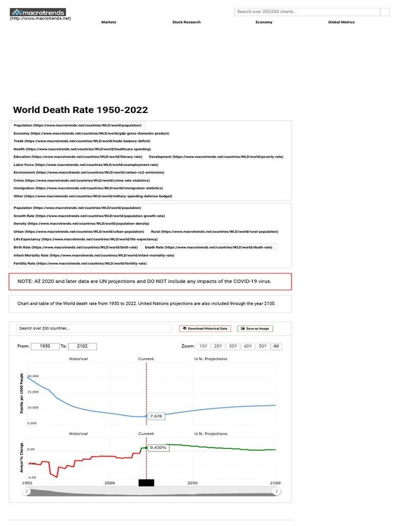 World Death Rate 1950-2022 _ MacroTrends | PDF | Economies ...