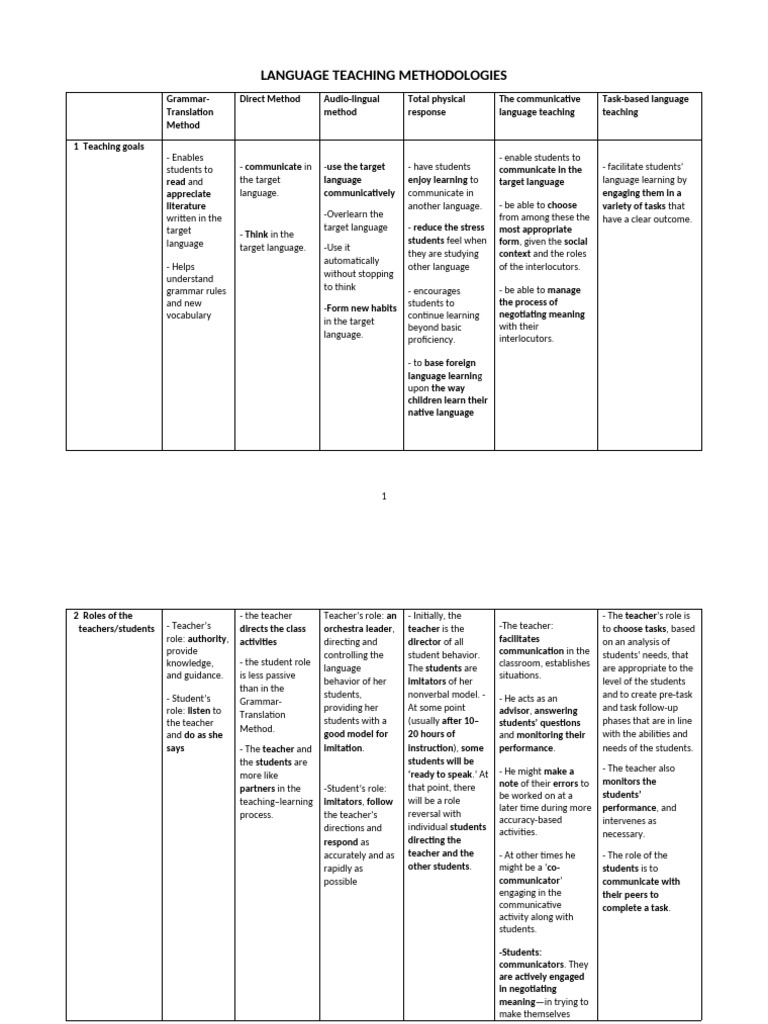 Language Teaching Methodologies | PDF | Language Education | Second Language