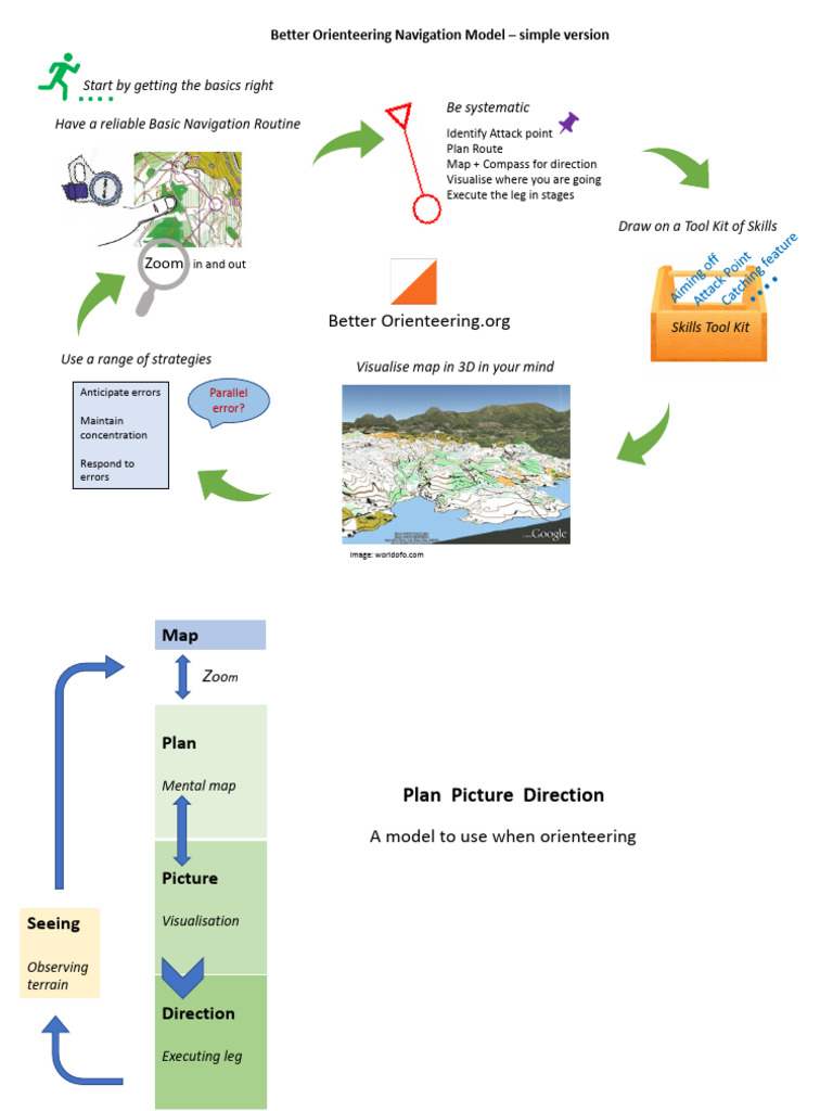 Mastering Orienteering Skills and Techniques | PDF | Navigation | Map