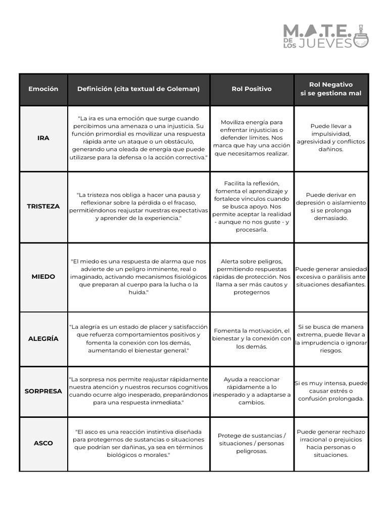 Descargable Cuadro 6 Emociones Basicas | PDF | Las emociones | Ira
