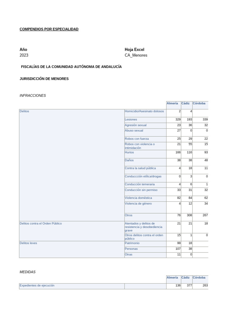 Compendios_especialidades_2023 | PDF | Agresión sexual | Violencia