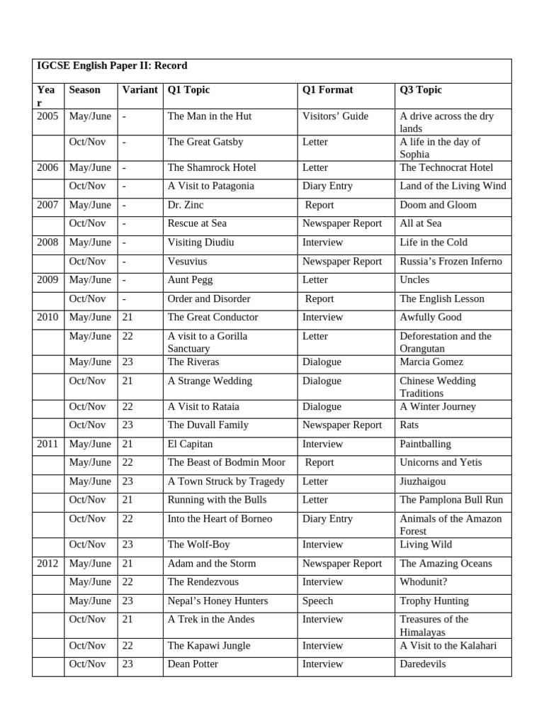 0500 Paper 1 Past Paper List Updated | PDF | Zoology