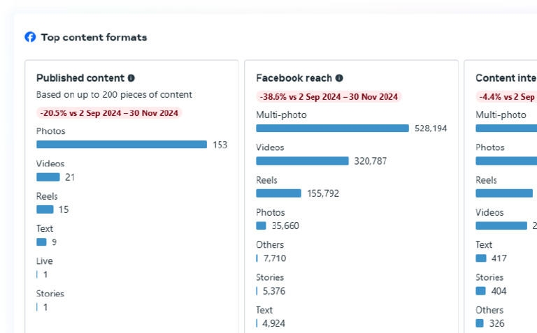 Top Content Formats | PDF