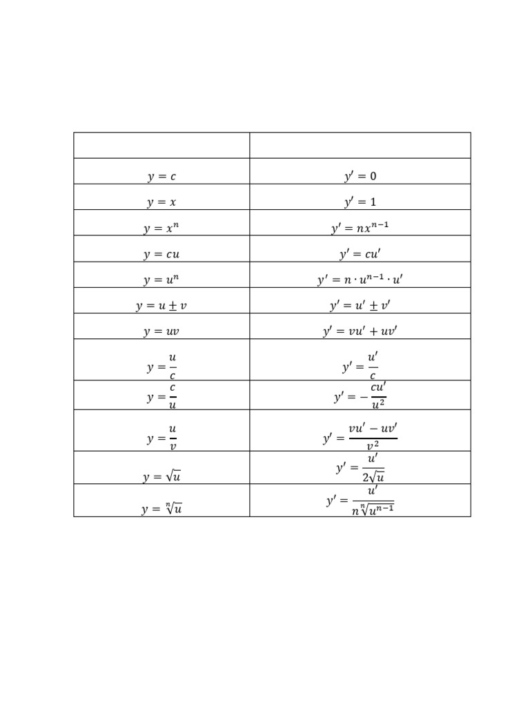 Tablas de Derivadas (1) | PDF