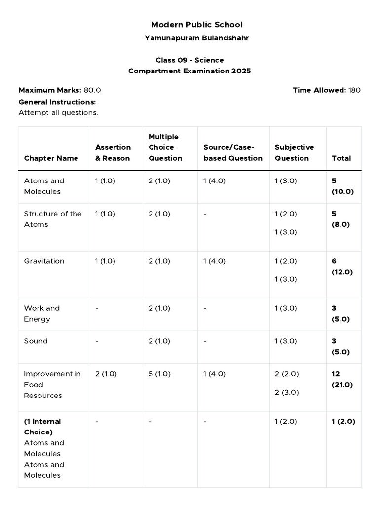 Compartment Science Exam | PDF | Physics | Physical Sciences