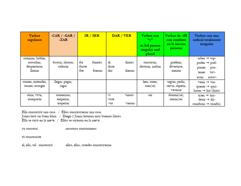 Preterite 7 Groups | PDF