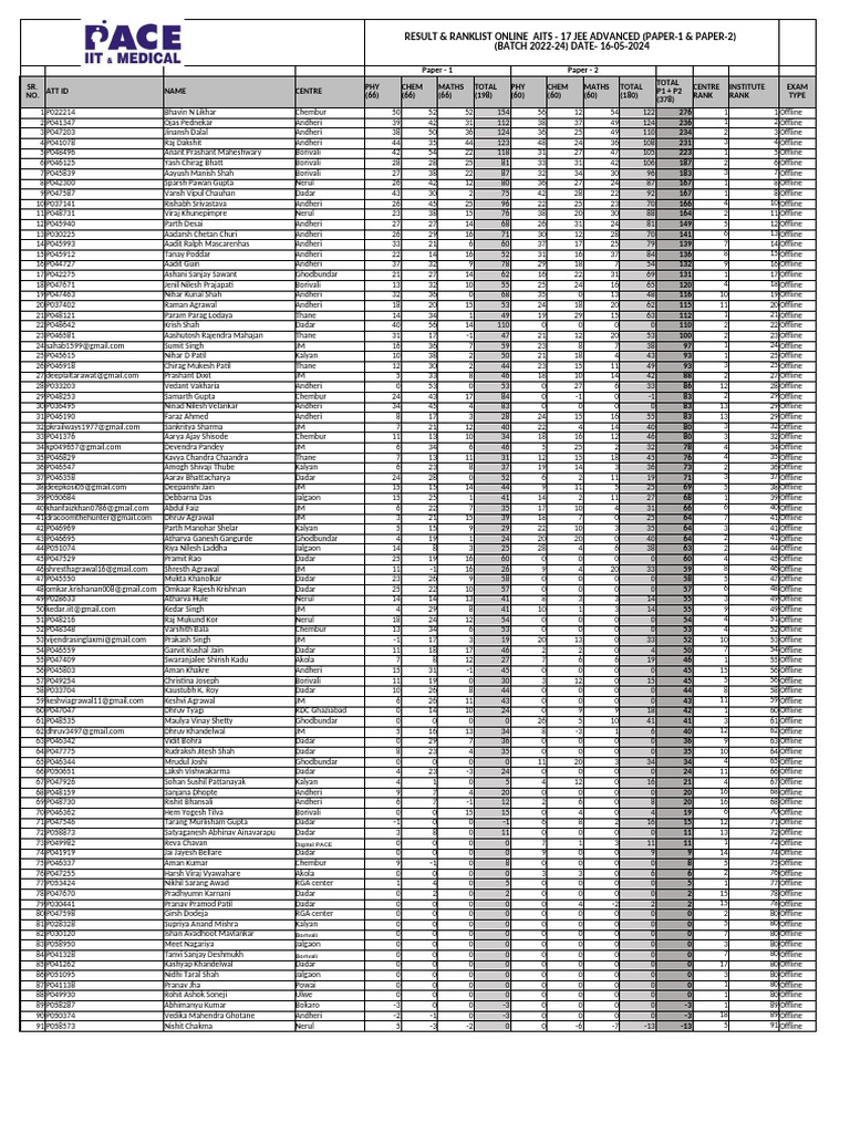 Result Ranklist Online Aits 17 Jee Advanced Paper 1 Paper 2 Batch 2022 ...