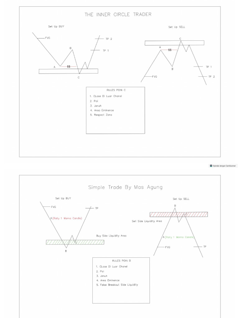 2 Konsep Sniper Entry | PDF