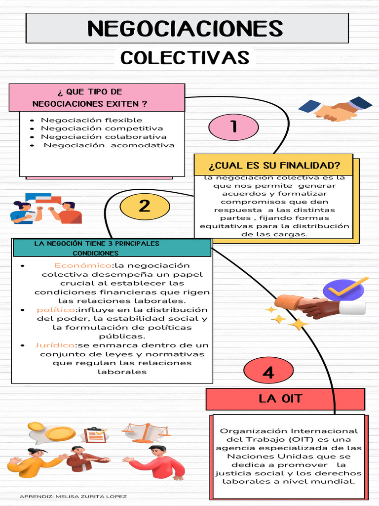 Gráfico Sobre La Negociación Colectiva. GA2-210201501-AA2-EV03. MELISA ZURITA | PDF