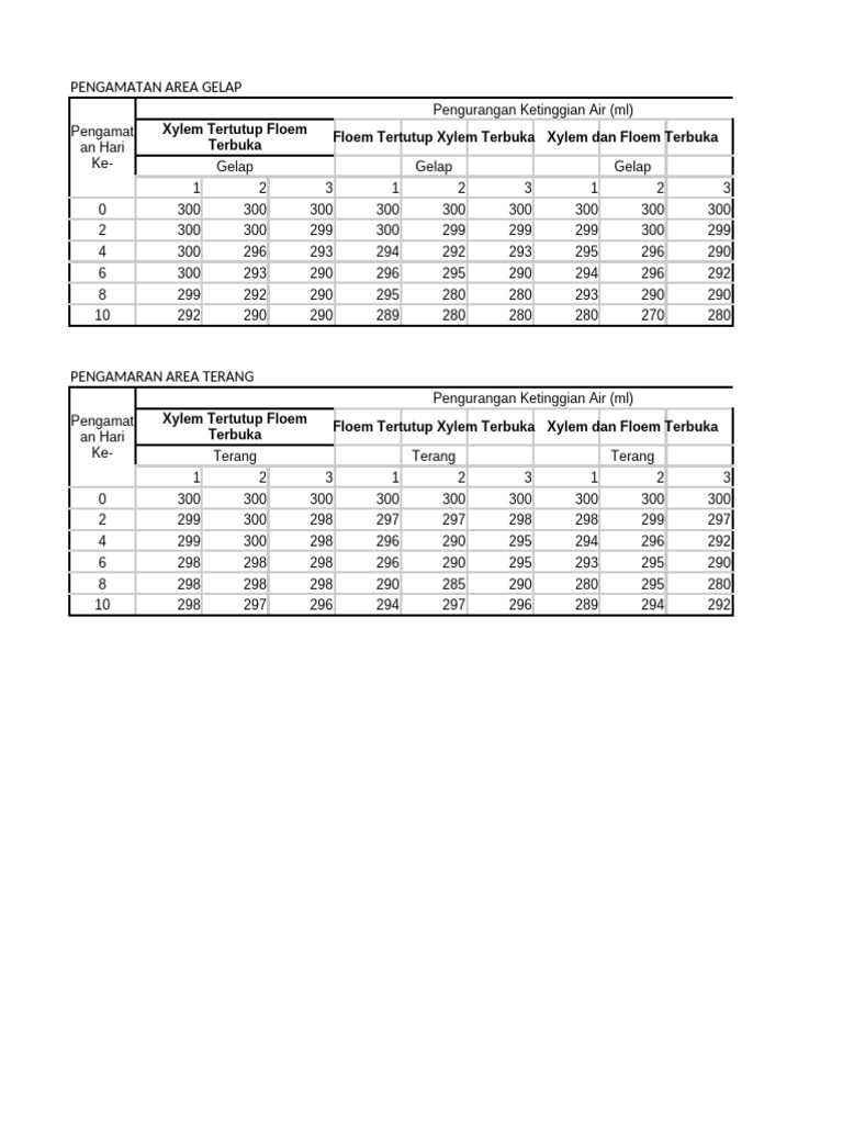 Data Pengamatan Jarkut Kel 3 Uhuy | PDF