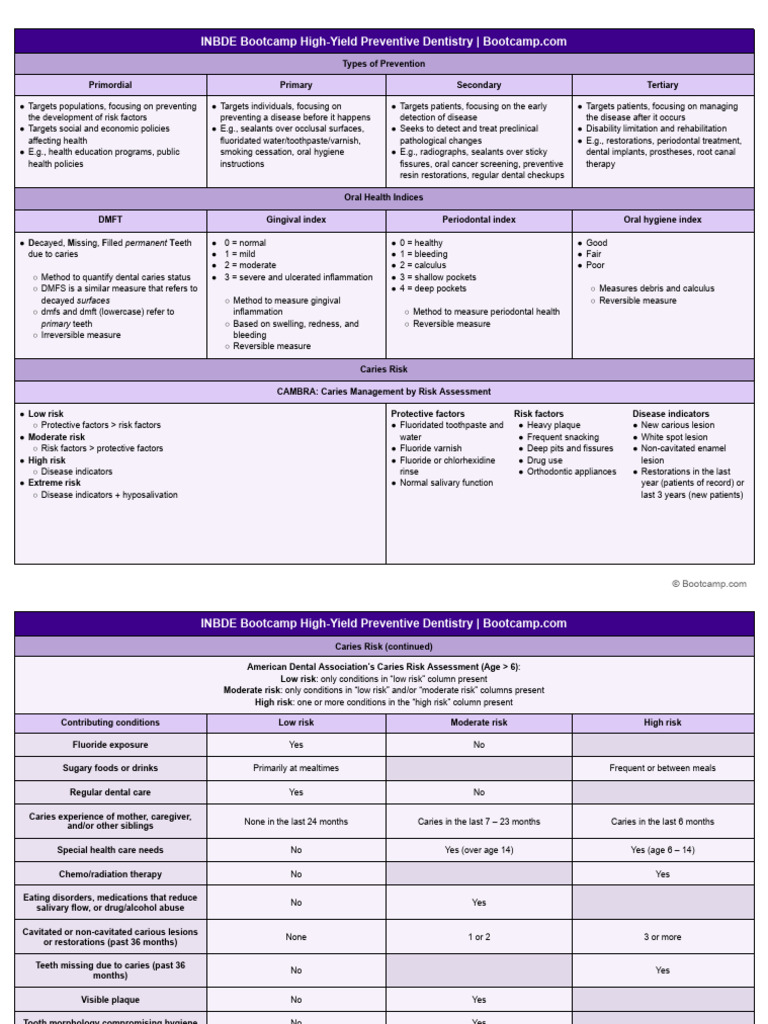 INBDE Preventive Dentistry | PDF | Tooth Enamel | Periodontology