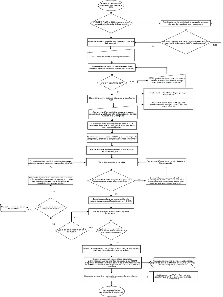 Proceso de Coordinación y Servicio Técnico | PDF | Informática ...