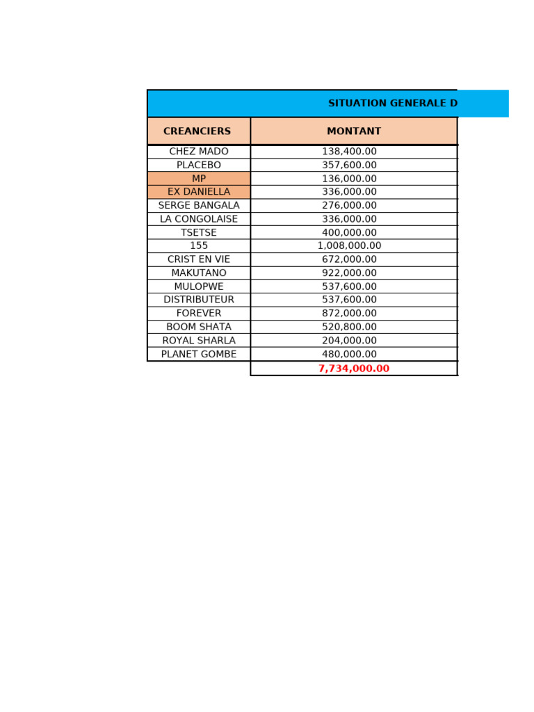 Situation Des Creances Brasserie Jokol Mars 2025 | PDF