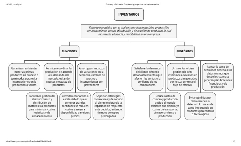 GoConqr - Editando - Funciones y Propósitos de Los Inventarios | PDF | Procesos de negocio ...