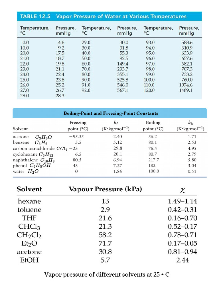 Vapor Pressure of Different Solvents at 25 - C | PDF