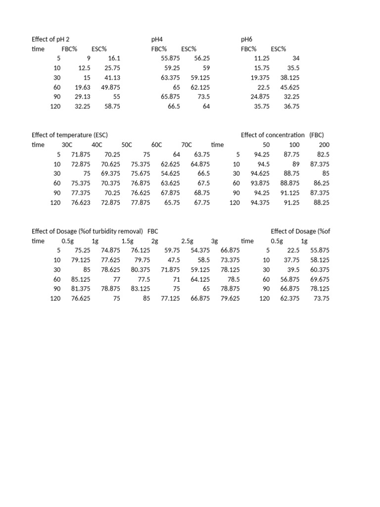 pH, Temperature, and Dosage Effects on FBC | PDF