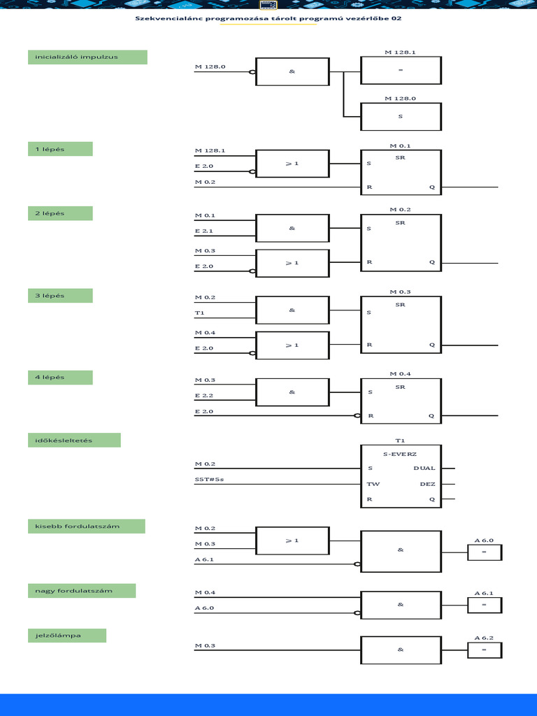 A Szekvencialanc TPV Programja | PDF