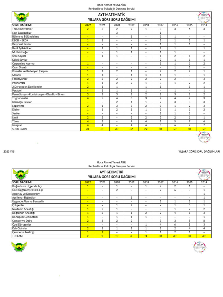 Ayt Mat Konu Dağılımı | PDF