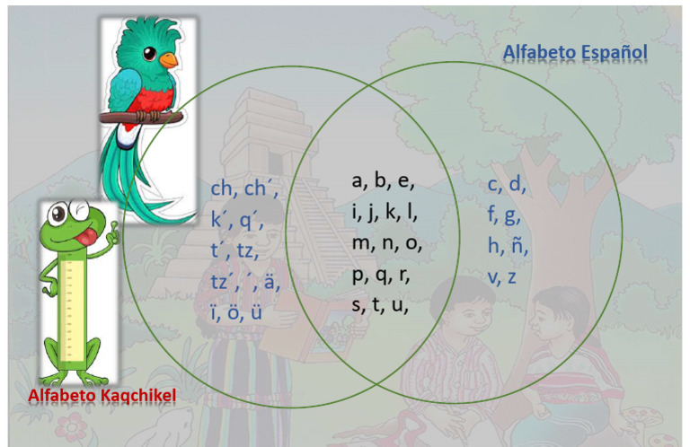 Diagrama Kaqchikel - 084348 | PDF