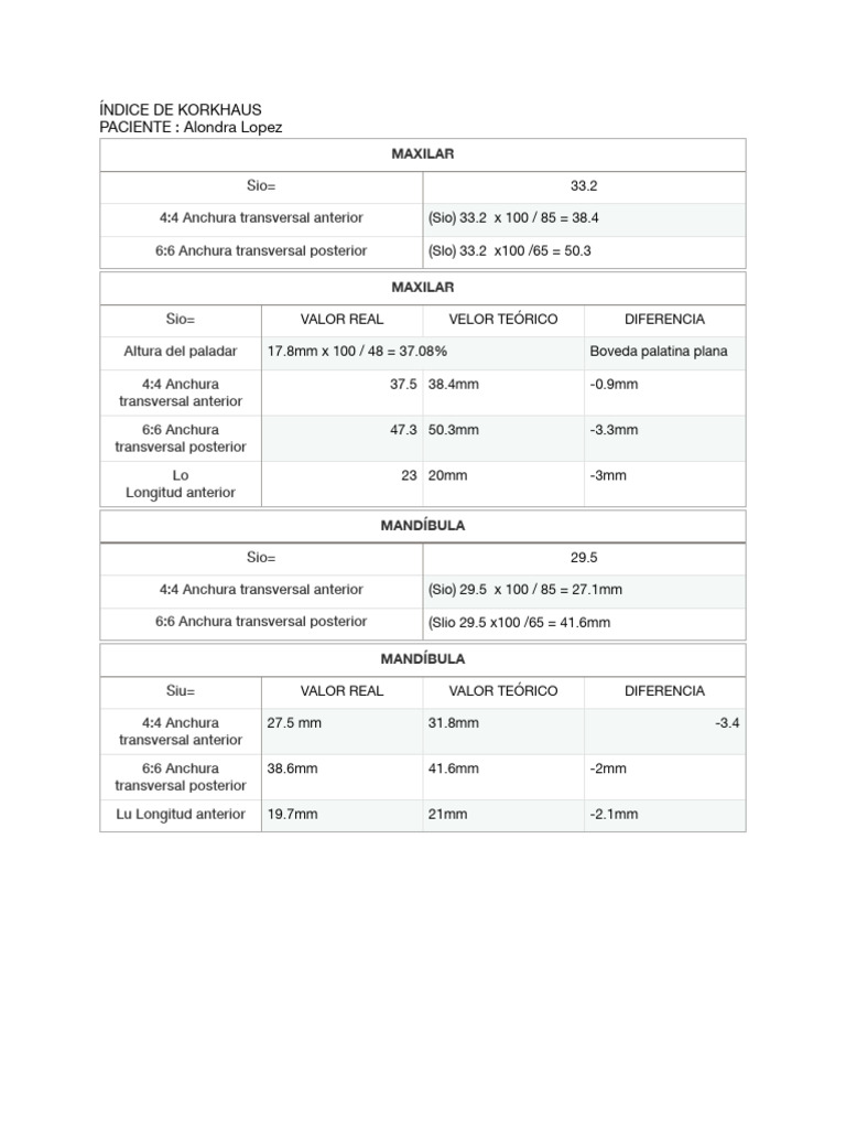Análisis de Korkhaus en Pacientes | PDF