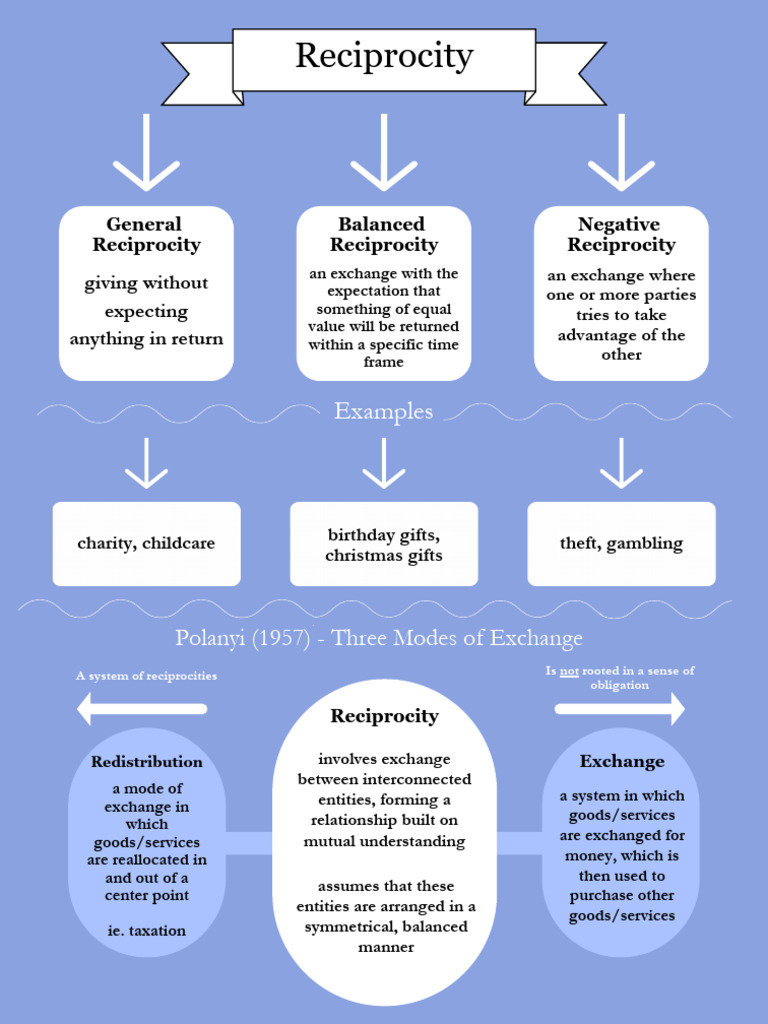 Ancient Trade and Commerce - Reciprocity | PDF