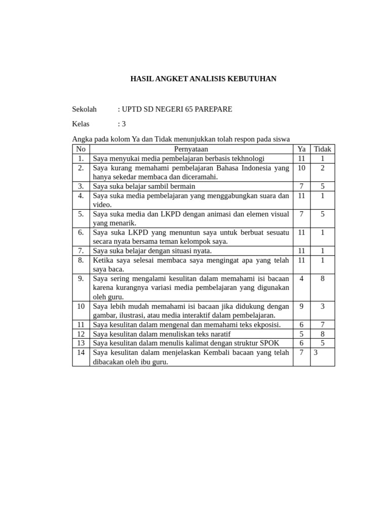 Hasil Angket Analisis Kebutuhan 65 | PDF