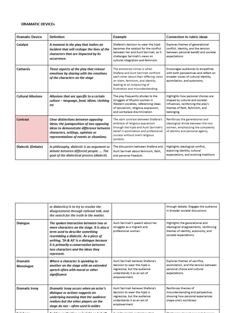 Examples of Dramatic Devices | PDF | Identity (Social Science) | Feminism