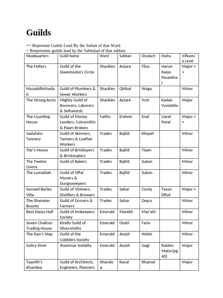Pathfinder Calimport Guilds | PDF | Crafts