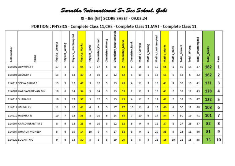 Xi Jee GT 09.03.24 Score Sheet | PDF