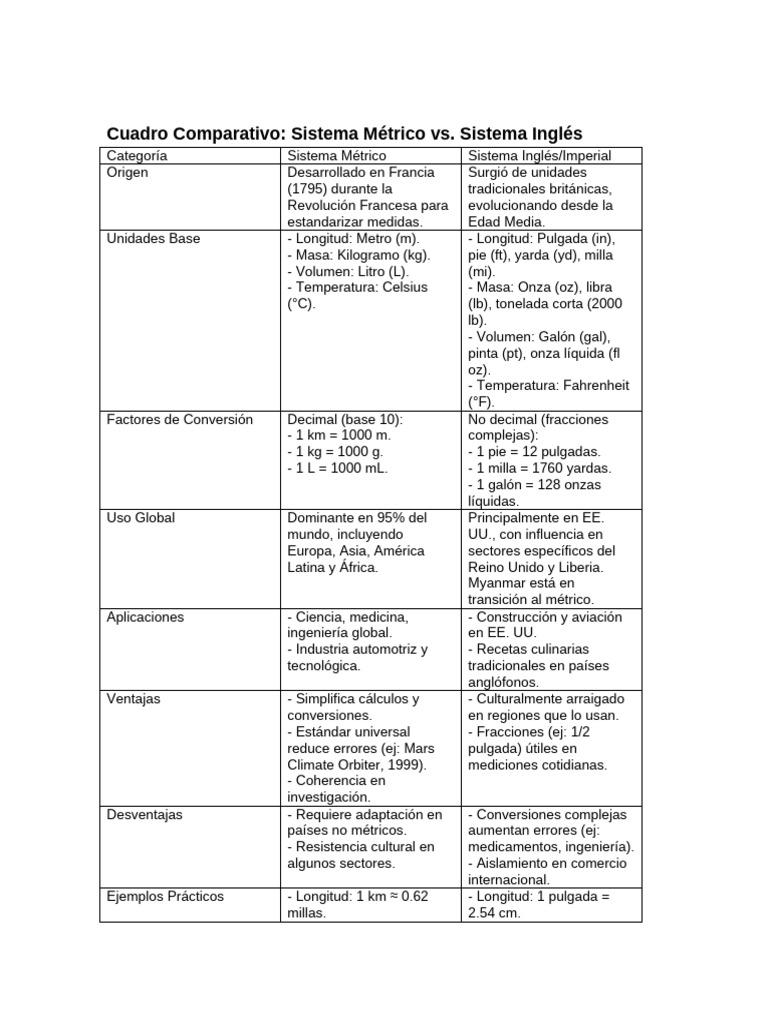 Ventajas y Desventajas del Sistema Inglés | PDF | Libra (masa) | Galón