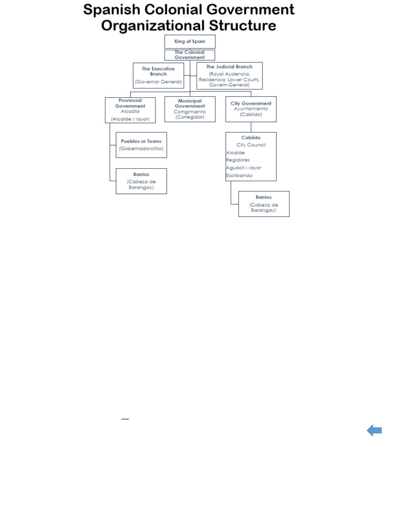 Spanish Colonial Government Organizational Structure | PDF