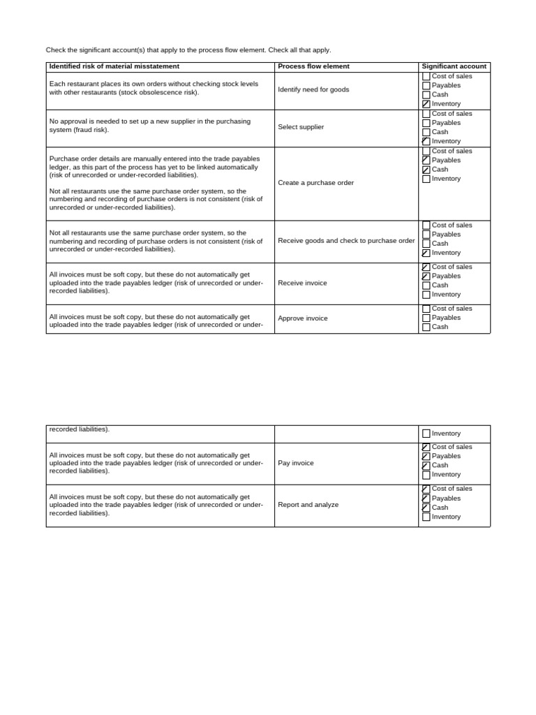 Significant Account Activity | PDF | Accounts Payable | Business Economics
