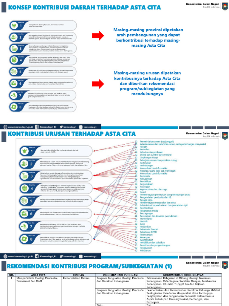 Rekomndasi Penyelarasan ASTA CITA Dengan Urusan Opd.. Lalu Dilanjutkan Dengan Beberapa Contoh ...
