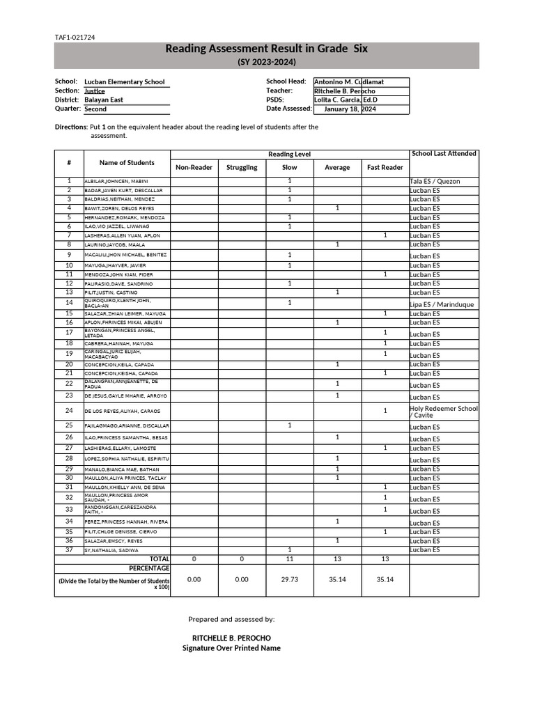 Grade Six Reading Assessment Results | PDF