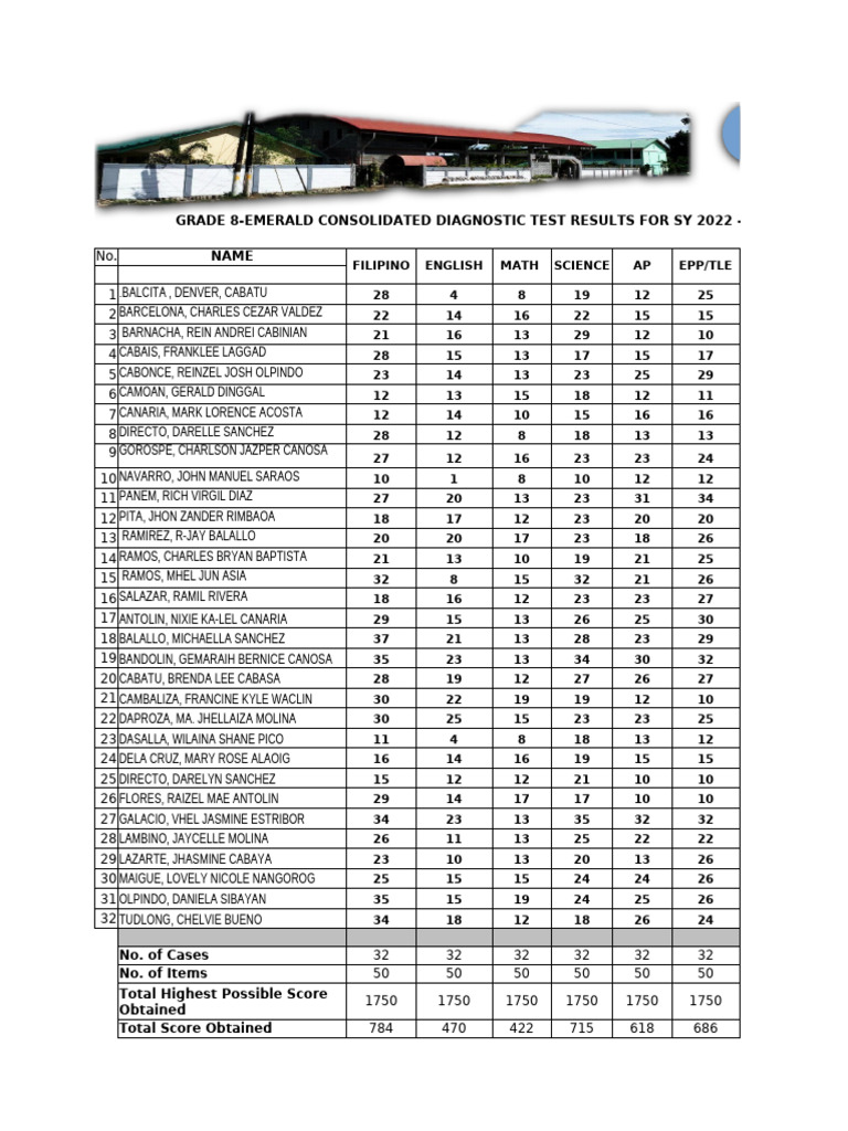 Consolidated Summative Test Results | PDF | Philippines