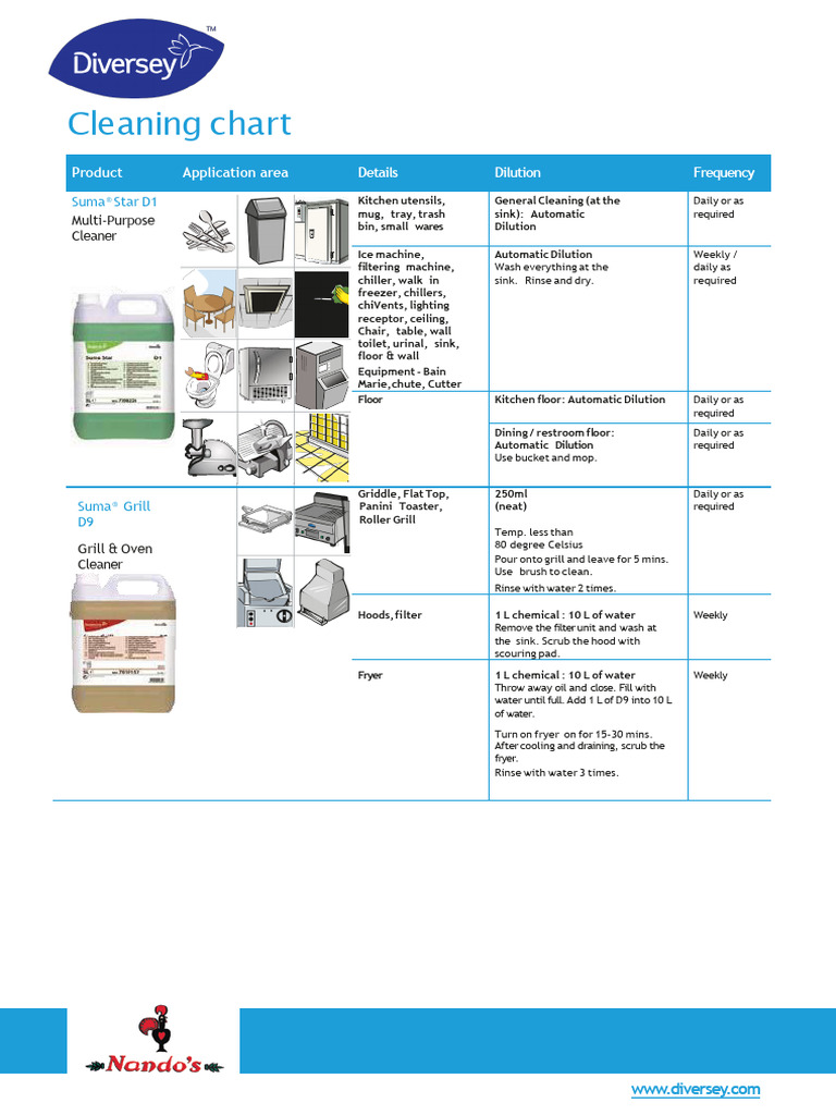 Diversey - Nando's Wallcharts 2021 | PDF | Dishwasher | Hygiene