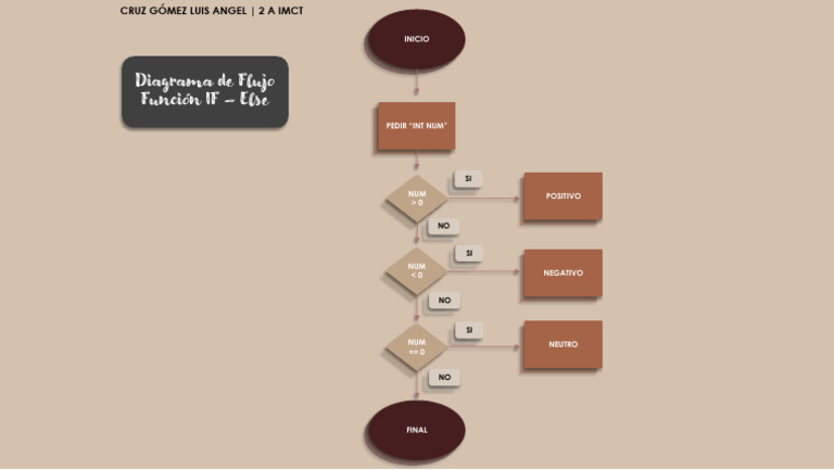 Diagrama de Flujo Función If and Else | PDF