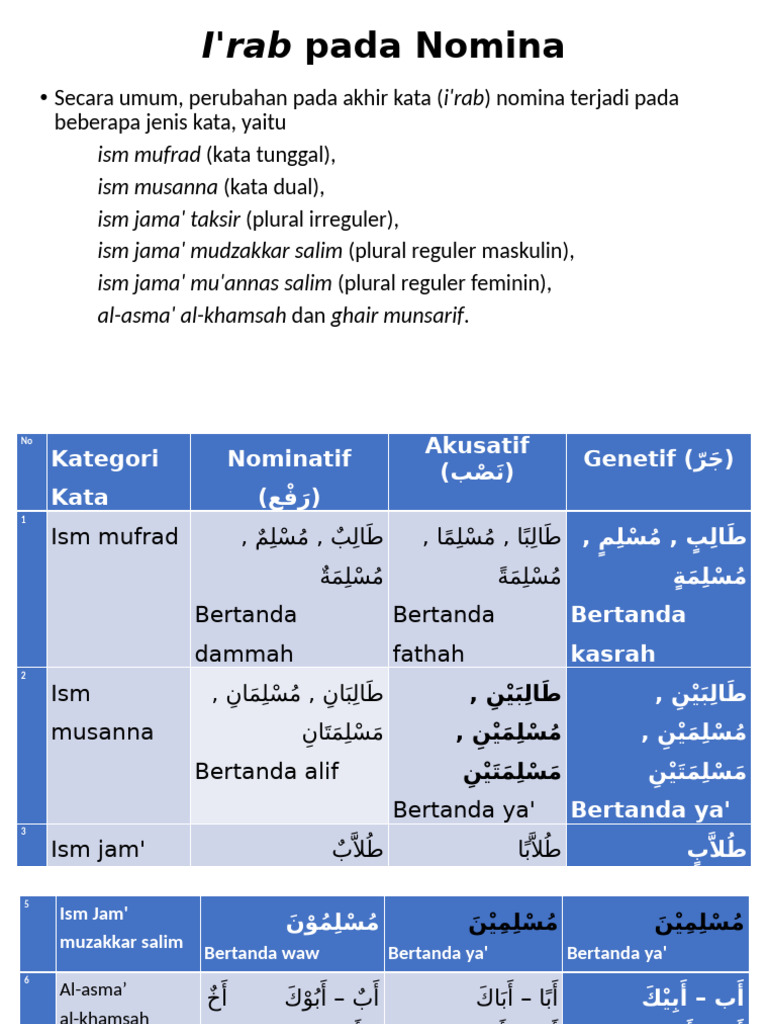 I'rab Pada Nomina (Autosaved) | PDF