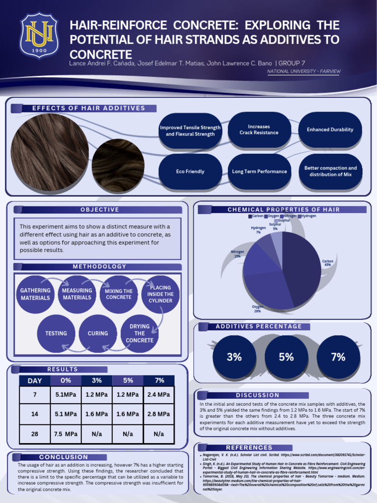 Hair-Enhanced Concrete Performance | PDF | Concrete | Materials