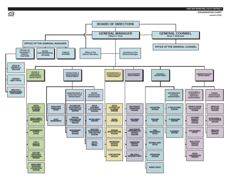 District Org Chart - EXTERNAL - 01 24 | PDF | Water Supply | Economies