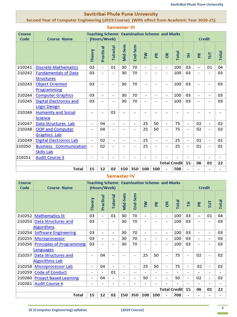 Syllabus and Structure SE DELD | PDF | Logic Gate | Cmos