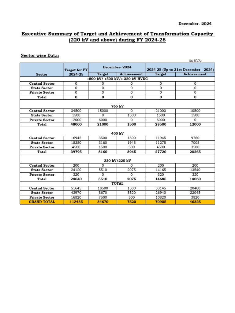FY 2024-25 Transformation Capacity Summary | PDF | Electrical Grid ...