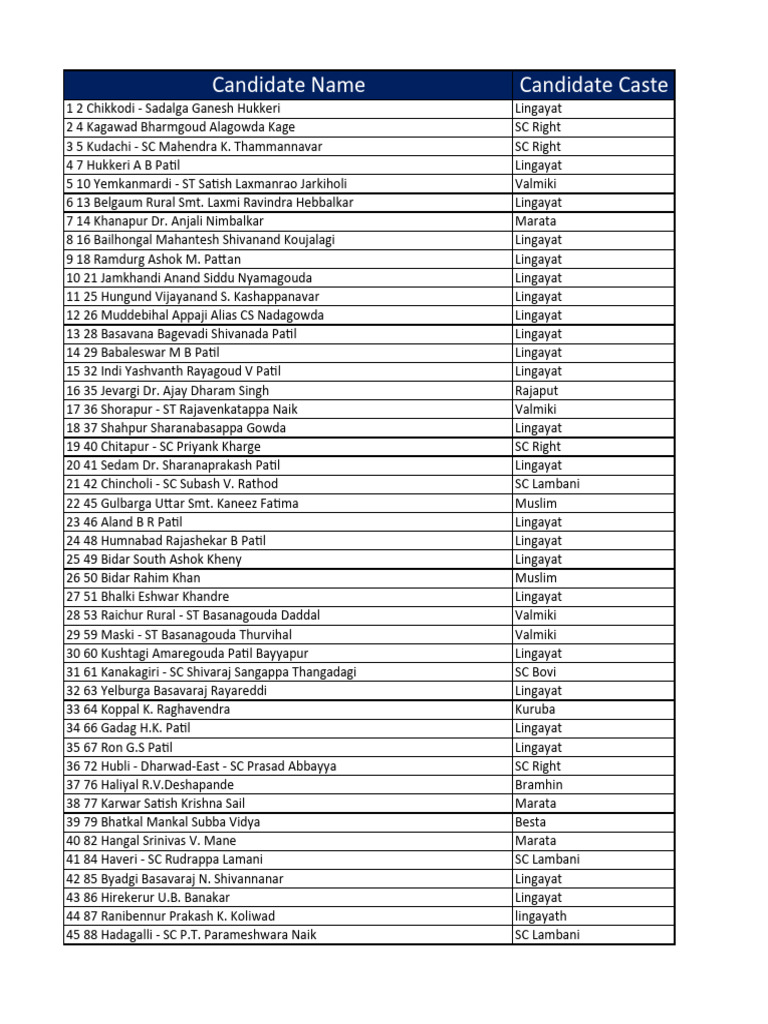 2023 Mla List | PDF | Social Groups Of India | South India