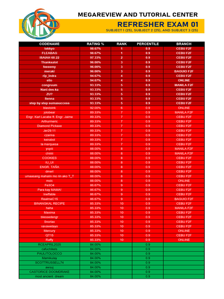 Refresher Exam 01 - Result | PDF