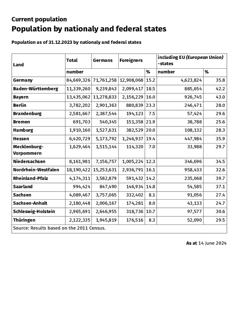 German States Population Overview 2023 | PDF